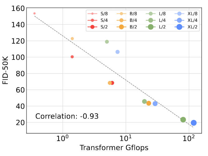 Diffusion Transformers（一）Scalable Diffusion Models with Transformers - 知乎