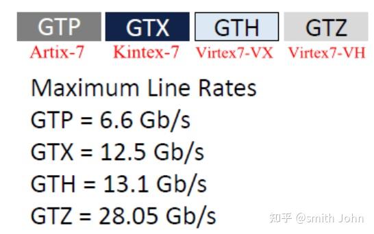 【vivado Ip】7 Series Fpgas Transceivers Wizard Overview 知乎
