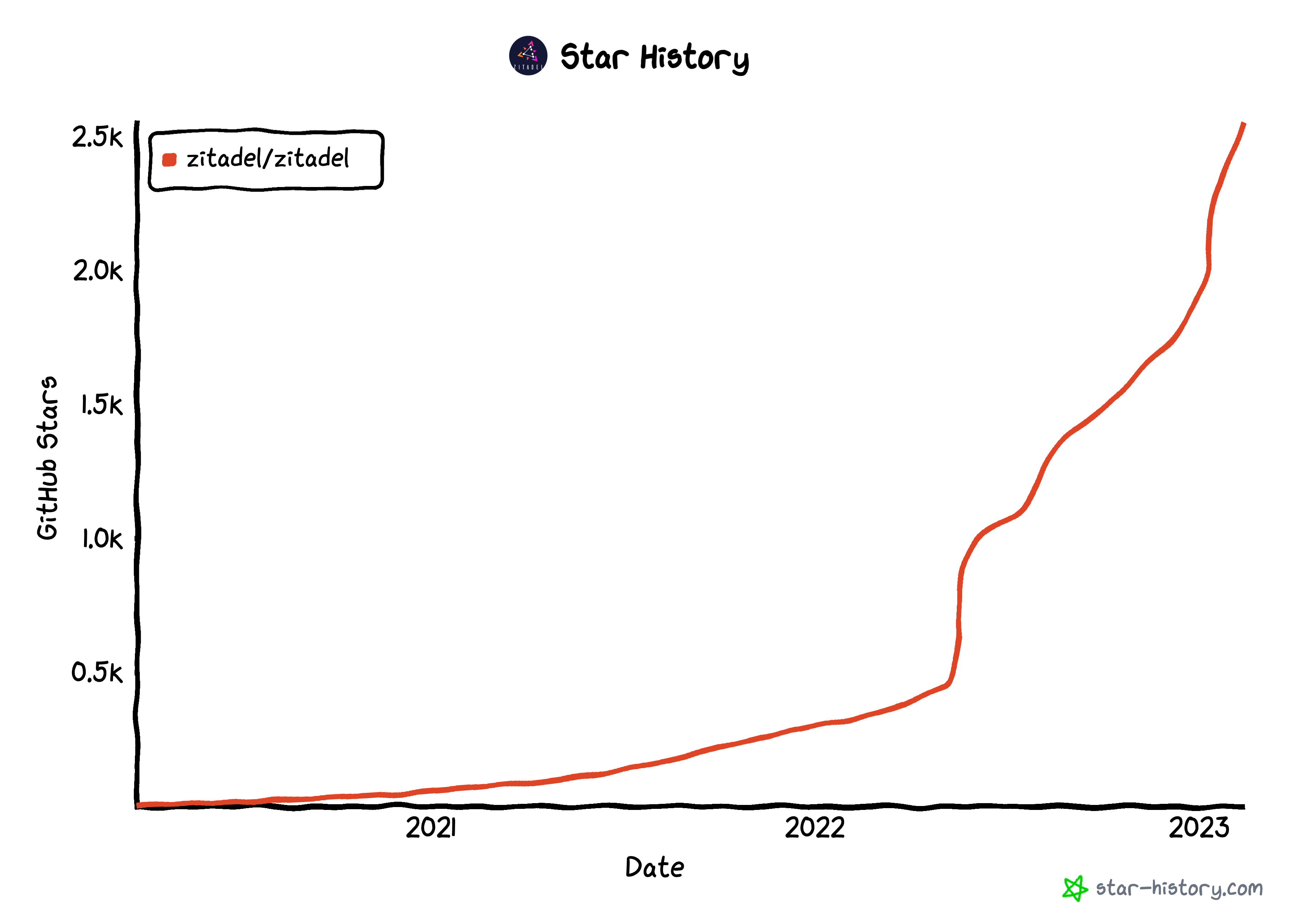 Star History 月度开源精选｜2023 年 1 月 - 知乎