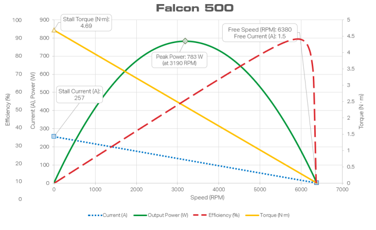 号称史上最强电机的Falcon 500究竟有多强？ - 知乎