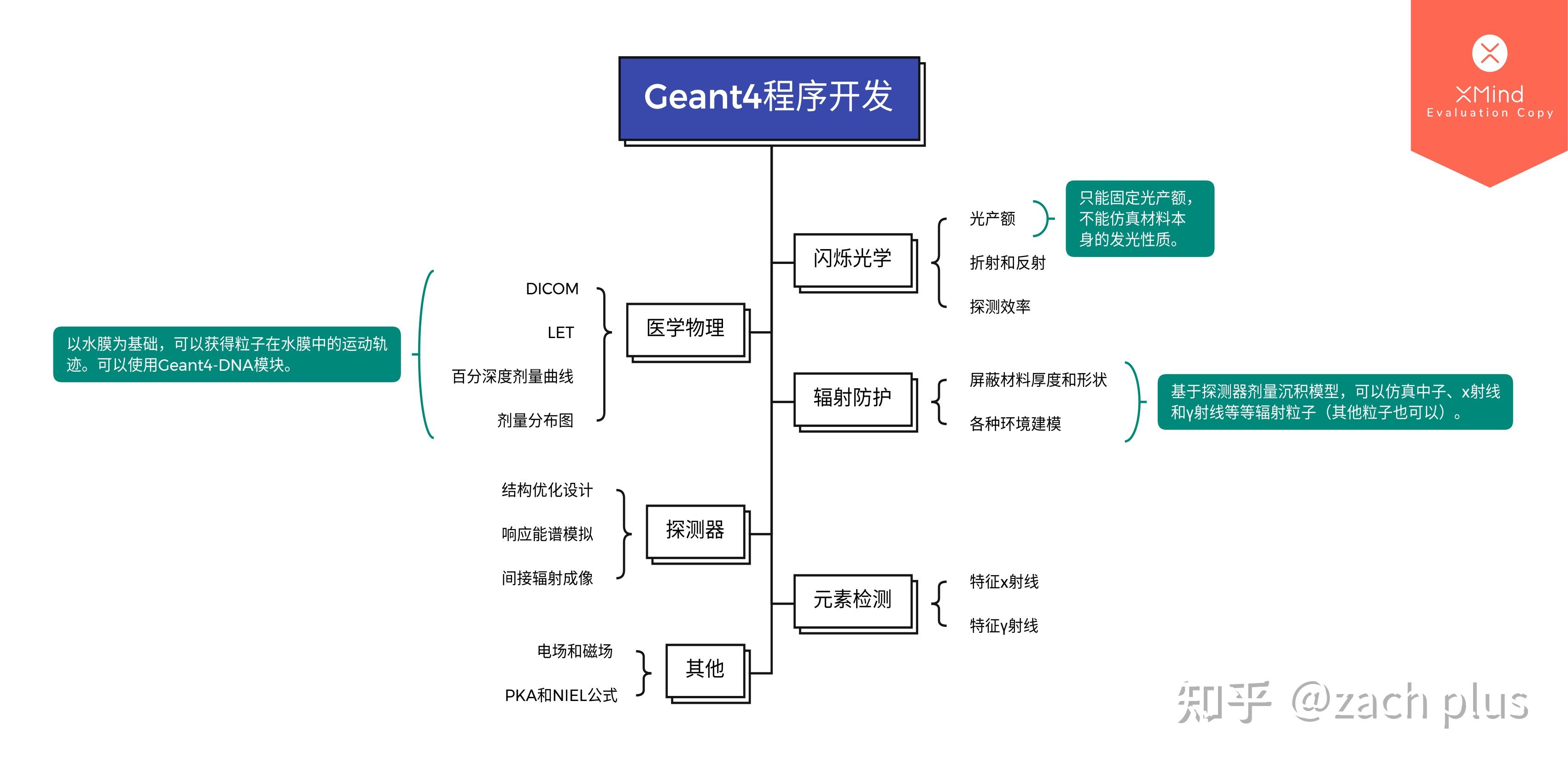 Geant4安装教程（by闲鱼：联合zach） - 知乎