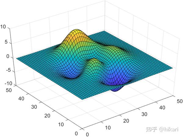 MATLAB | 老版本也能用！默认设置让简单的代码画出炫酷的图像 - 知乎