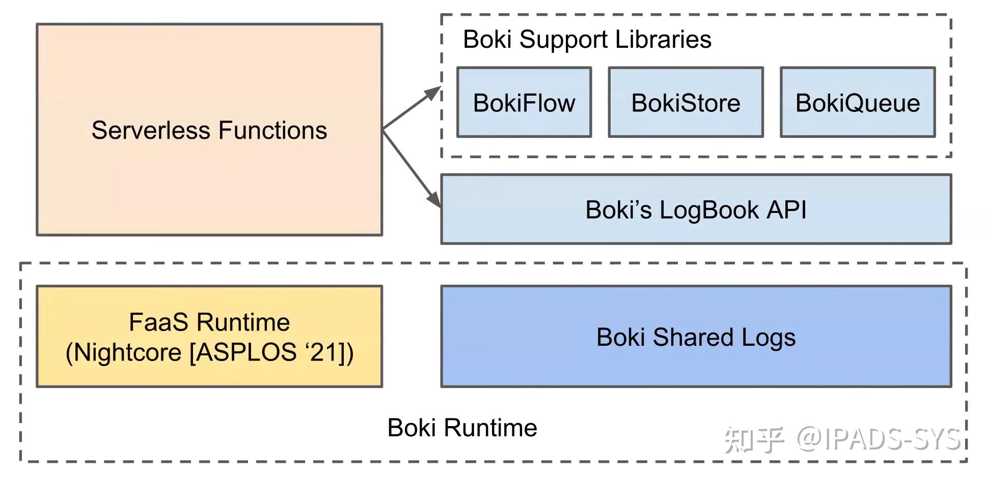 SOSP 2021 小镇奇闻连载（八） - 知乎