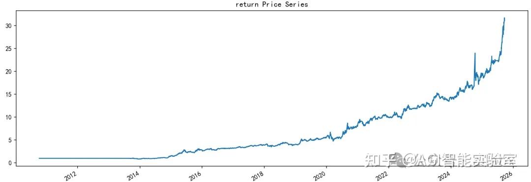 15年30倍，年化25.87%，backtrader原生etf轮动策略，附完整python代码 - 知乎