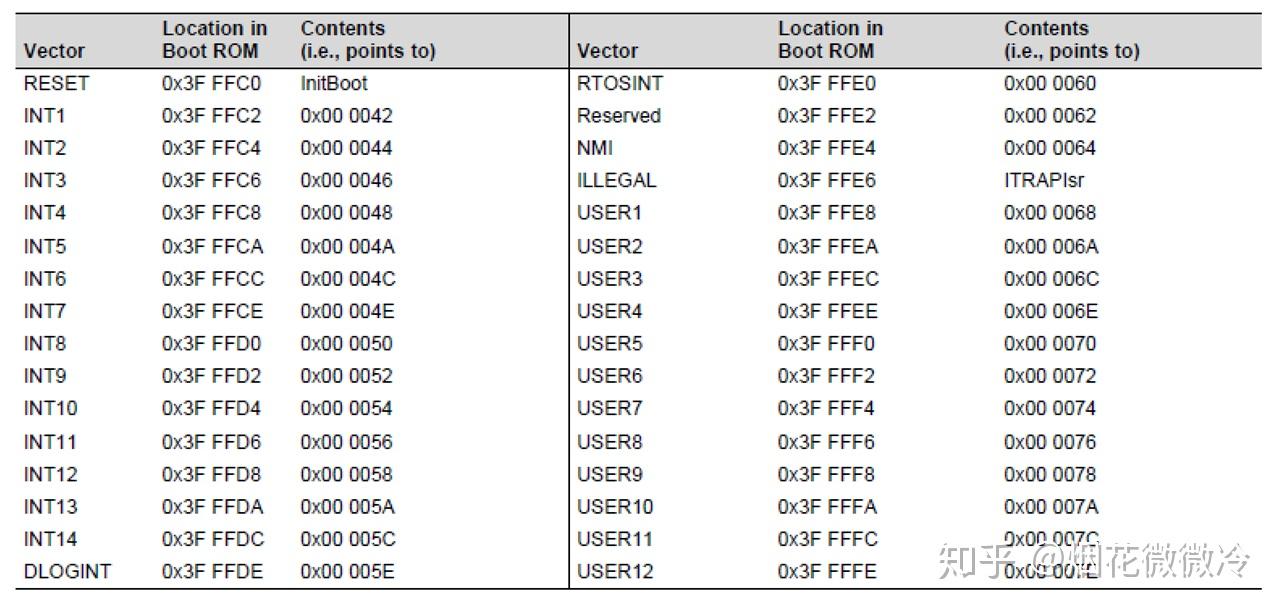 DSP bootloader程序引导开发指南（一）—— 初识Bootloader - 知乎