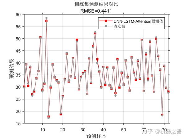 回归预测 Matlab实现cnn Lstm Attention多输入单输出回归预测 知乎