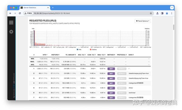 好物推荐 - GoAccess（一款可视化Nginx日志分析和统计工具） - 知乎