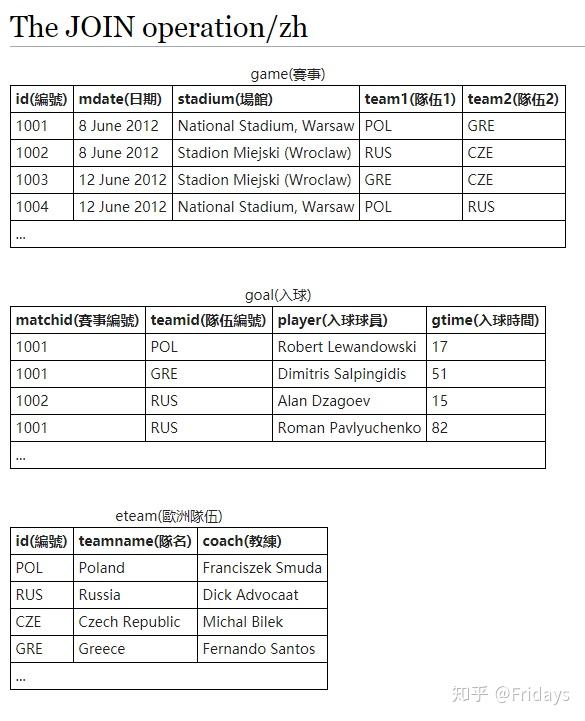 SQLZOO之【The JOIN operation/zh】 - 知乎