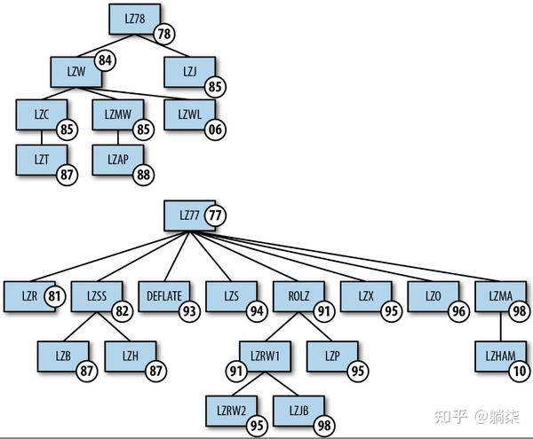 读数据压缩入门笔记05_字典转换 - 知乎