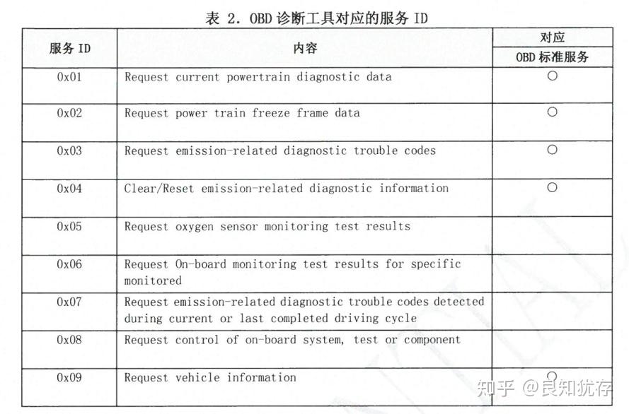 Kwp2000协议的应用（程序原理篇） - 知乎