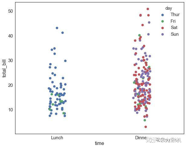 Python可视化 | Seaborn5分钟入门(四)——stripplot和swarmplot - 知乎