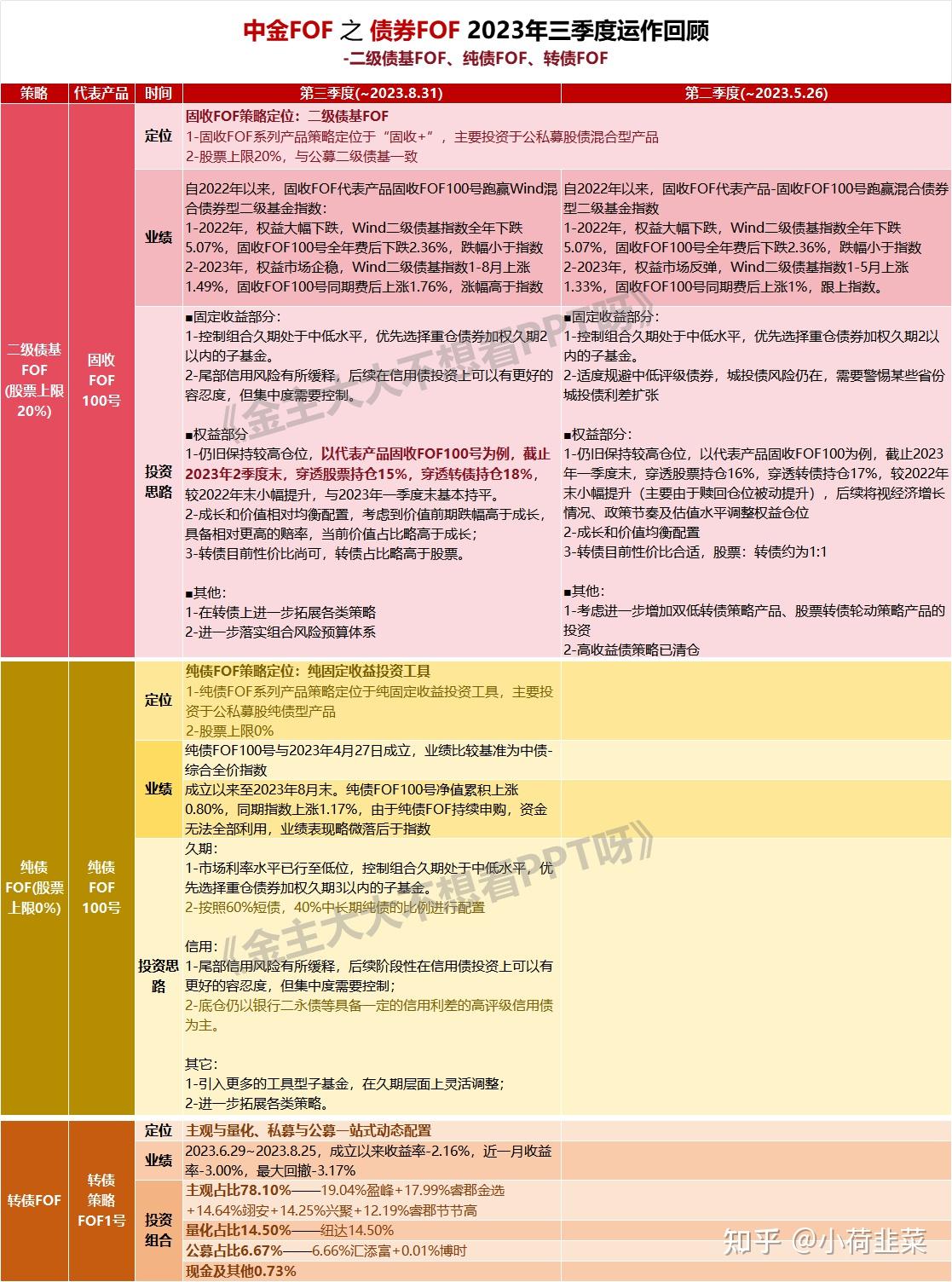 中金FOF 2023年三季度运作回顾+业绩+逻辑思维导图+规模 - 知乎