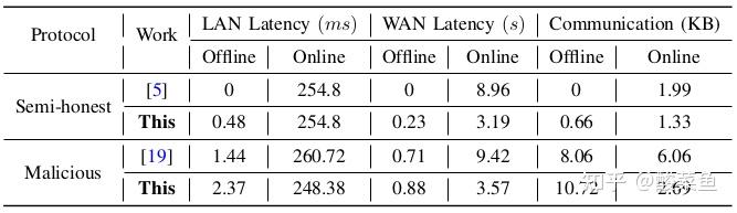 ASTRA: High Throughput 3PC over Rings with Application to Secure Prediction - 知乎