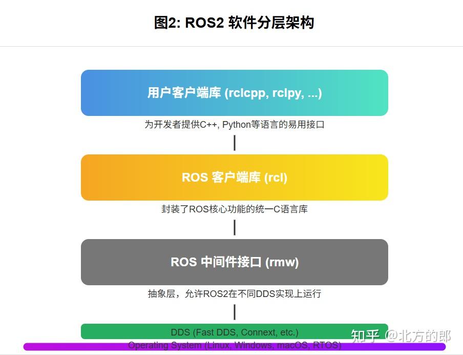 ROS/ROS2 详解：机器人操作系统的现在与未来 - 知乎