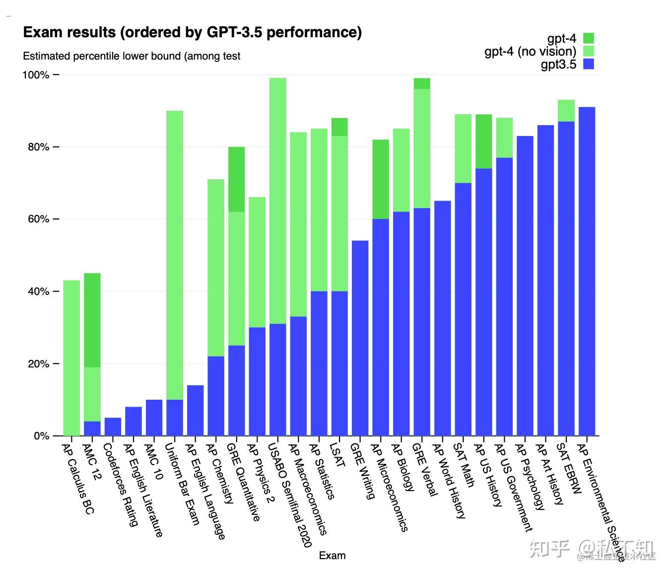 GPT-4 官方技术报告（译） - 知乎