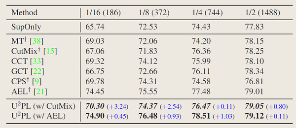 （U2PL）Semi-Supervised Semantic Segmentation Using Unreliable Pseudo-Labels - 知乎
