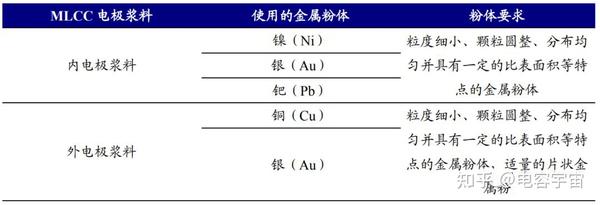 MLCC电极浆料核心——金属粉末 - 知乎