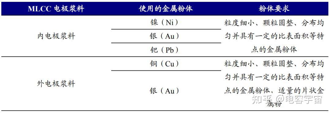 MLCC电极浆料核心——金属粉末 - 知乎