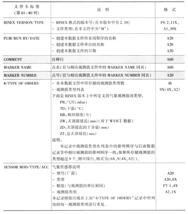 GPS/GNSS测量中的RINEX数据格式 - 知乎