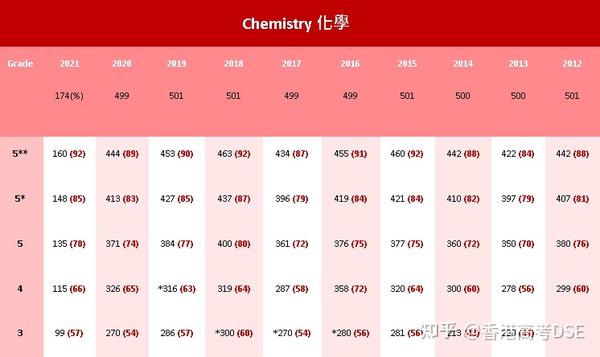 DSE5**相当于多少分？考到多少分算高分？DSE全科分数对照表一览 - 知乎