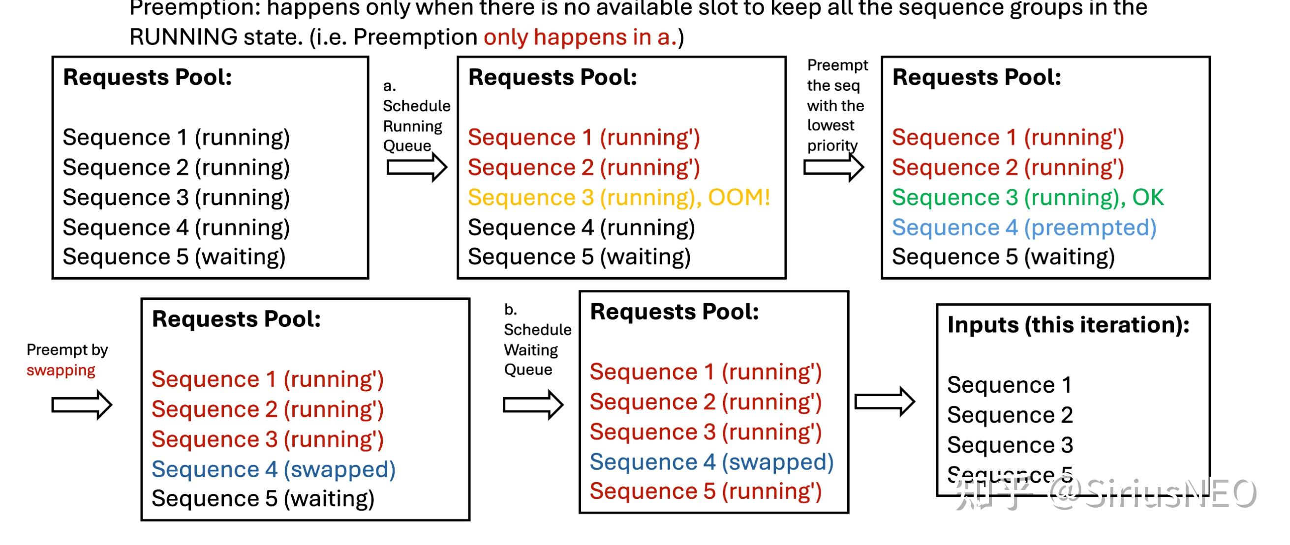 LLM 高速推理框架 vLLM 源代码分析 / vLLM Source Code Analysis - 知乎