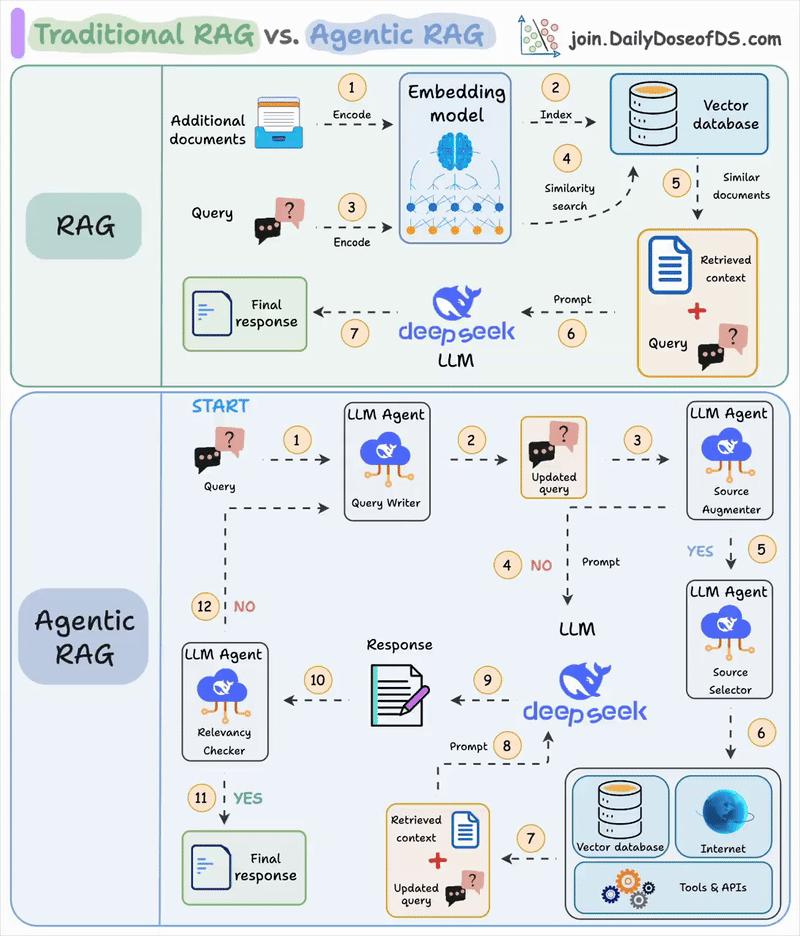 图解传统 RAG vs Agentic RAG - 知乎