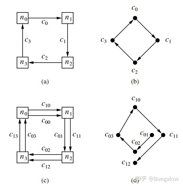 片上网络之Channel Dependency Graph（一） - 知乎