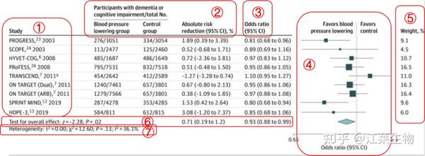 如何看懂文献里那些图——森林图(Forest plot) - 知乎