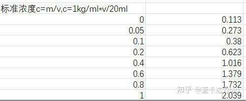 BCA法测蛋白浓度，标曲绘制，上样量计算（3种方法） - 知乎