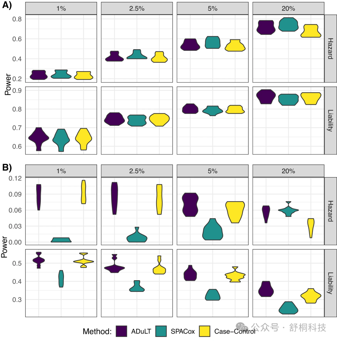 GWAS前沿文献分享（二）| ADuLT：一个适用于时间-事件表型的稳健GWAS方法 - 知乎