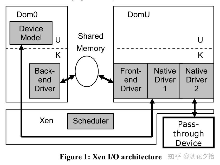 关于I/O虚拟化架构中direct I/O、full device emulation、paravirtualization - 知乎