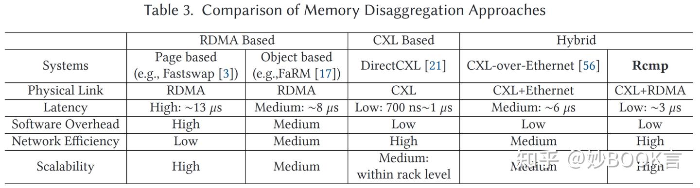 Rcmp: Reconstructing RDMA-Based Memory Disaggregation via CXL——论文阅读 - 知乎