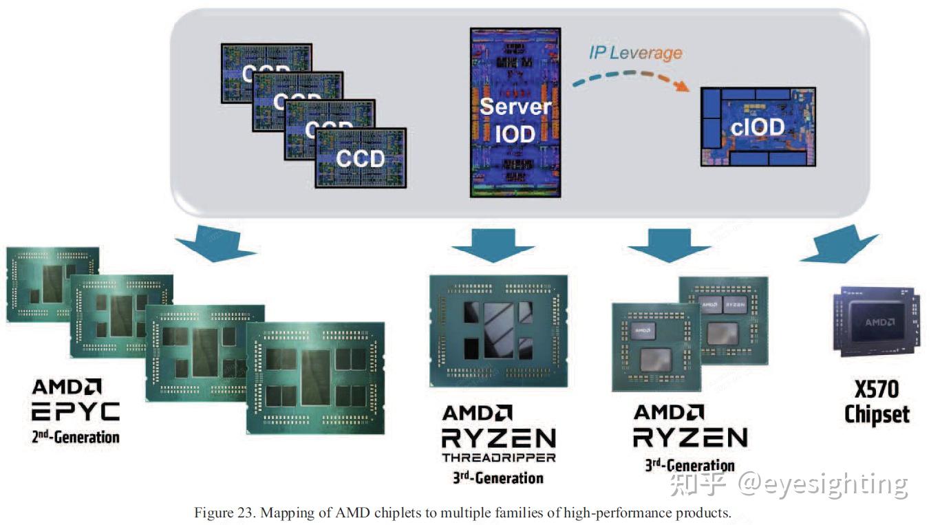 【芯片论文】AMD-Chiplet ：适用于 AMD EPYC™ 和 Ryzen™ 处理器系列的开创性 Chiplet 技术和设计 - 知乎