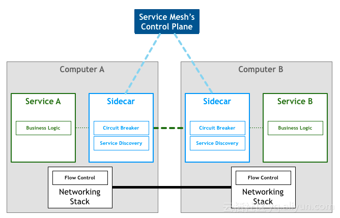 浅谈Service Mesh体系中的Envoy - 知乎