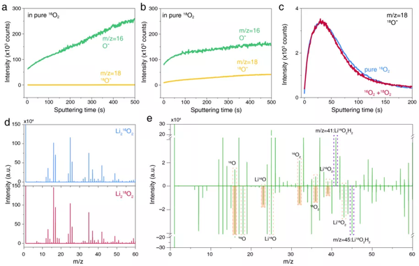陈宇辉团队今日JACS：Li-O2电池放电的真实反应位点，值得关注 - 知乎