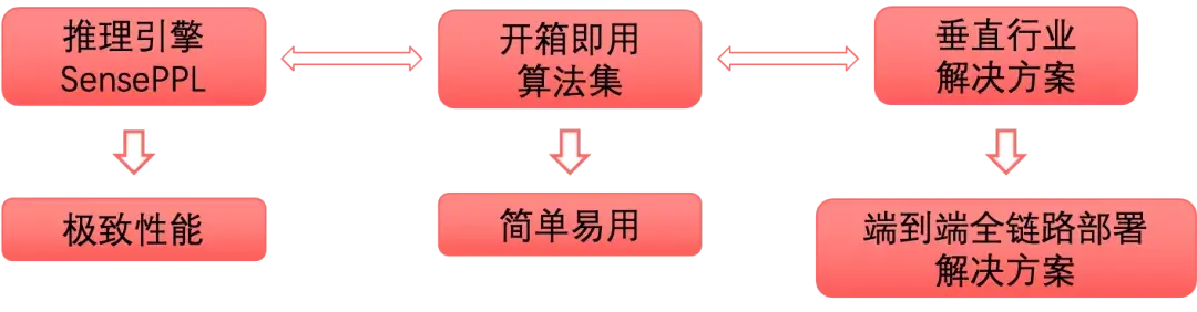 OpenPPL 高洋 | 商汤自研 AI 推理引擎的实践之路 - 知乎