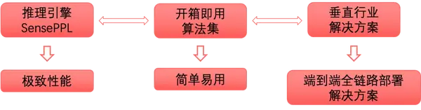 OpenPPL 高洋 | 商汤自研 AI 推理引擎的实践之路 - 知乎