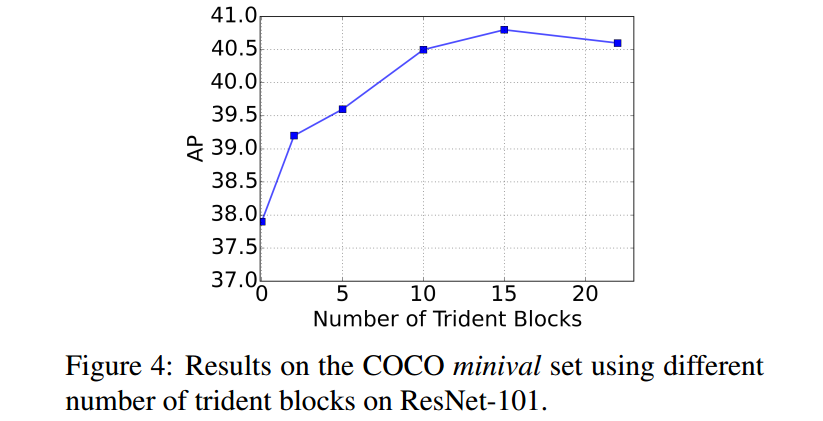三叉戟网络(Scale-Aware Trident Networks) - 知乎