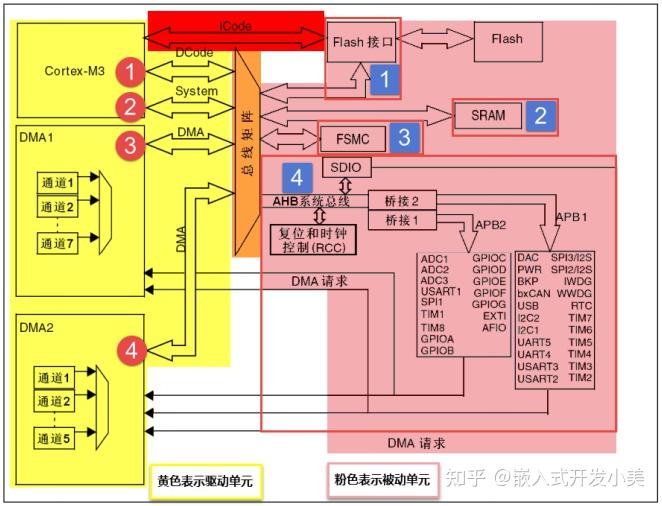 梳理stm32芯片的内部架构 知乎