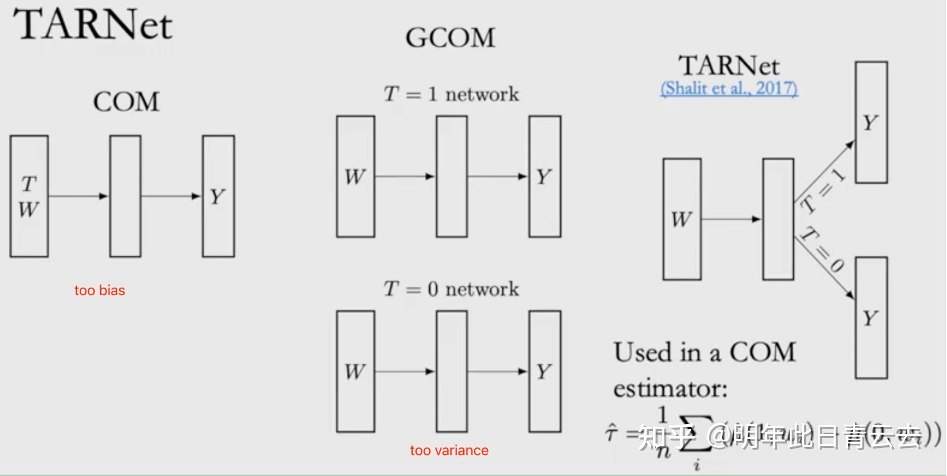 BradyNeal因果推断课程笔记8-经典模型框架DML、S-learner、T-learner、X-learner、TARNet - 知乎
