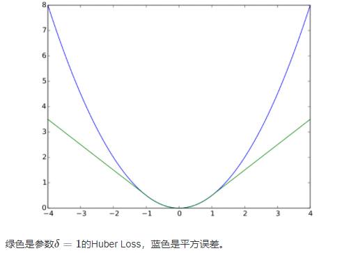 【概念理解】Huber Loss - 知乎