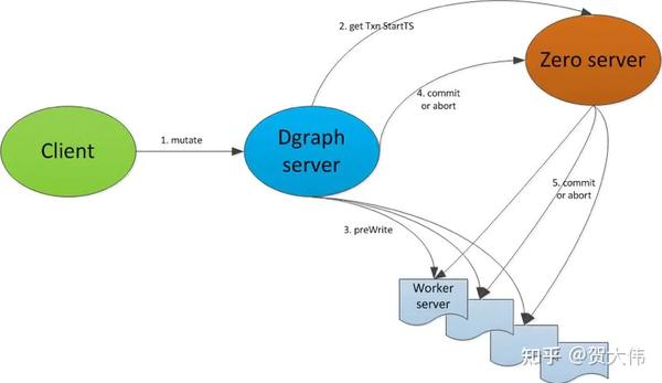 Dgraph事务详解 - 知乎
