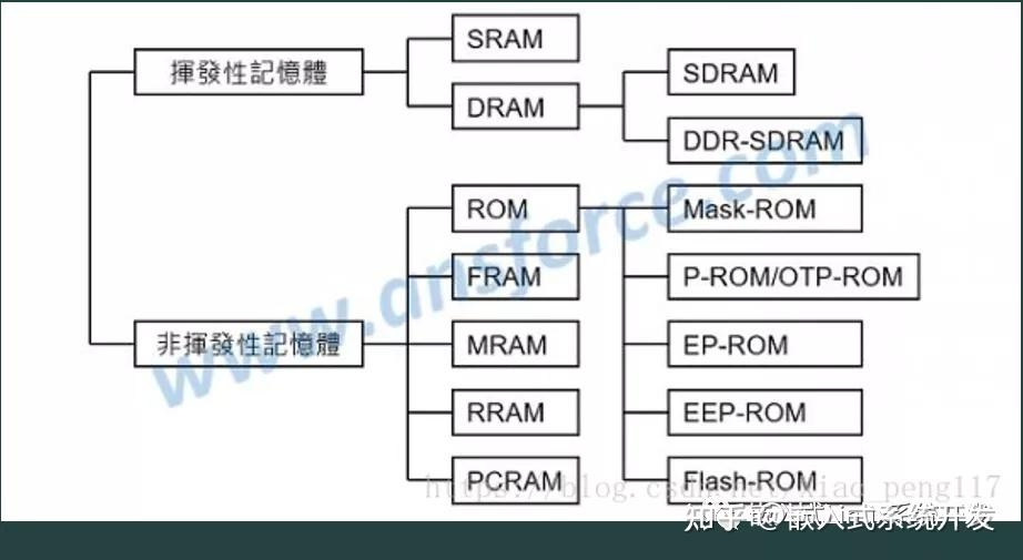 ROM与RAM的区别 - 知乎