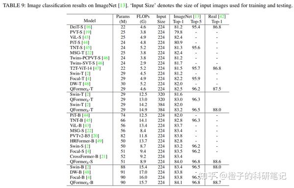 顶刊TPAMI 2024！QFormer：四边形注意力的视觉Transformer - 知乎