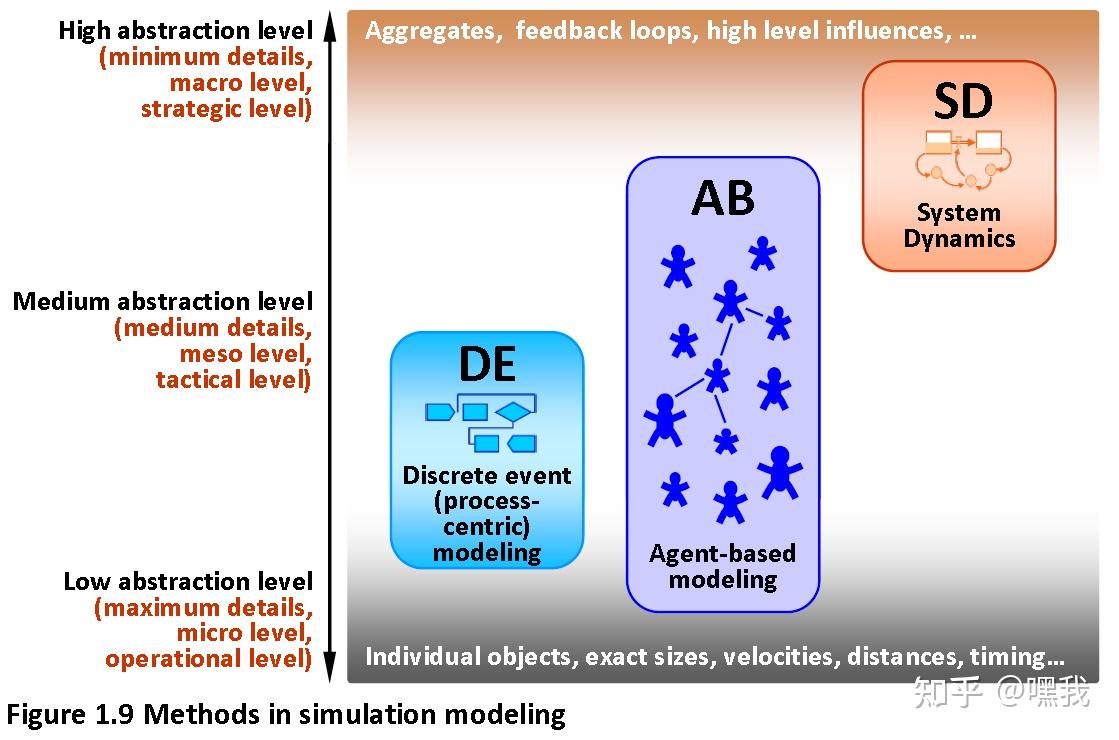 技术概念 ｜离散事件仿真（Discrete event simulation）