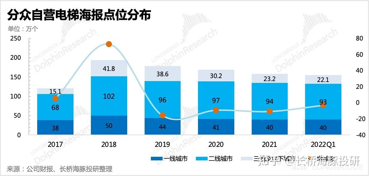 详细拆解狼群环伺下的分众传媒，商业模式如何？ - 知乎