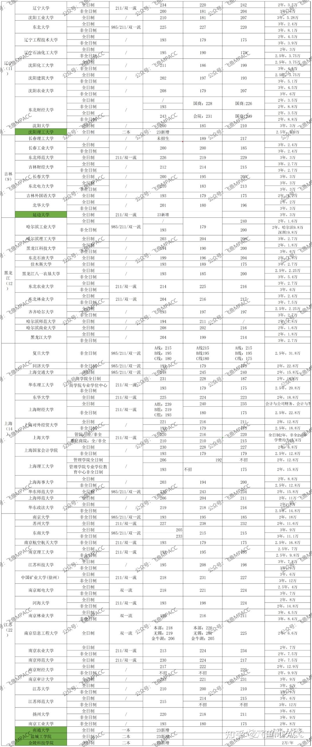 最新超全！全国300所会计硕士mpacc院校信息汇总（3年分数线、学制学费等） - 知乎