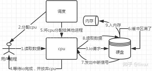 【linux】零拷贝（ zero-copy ）技术原理详解 - 知乎