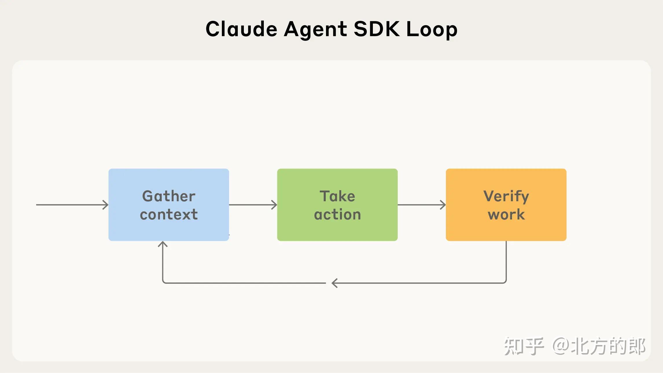 使用 Claude Agent SDK 构建 Agent - 知乎