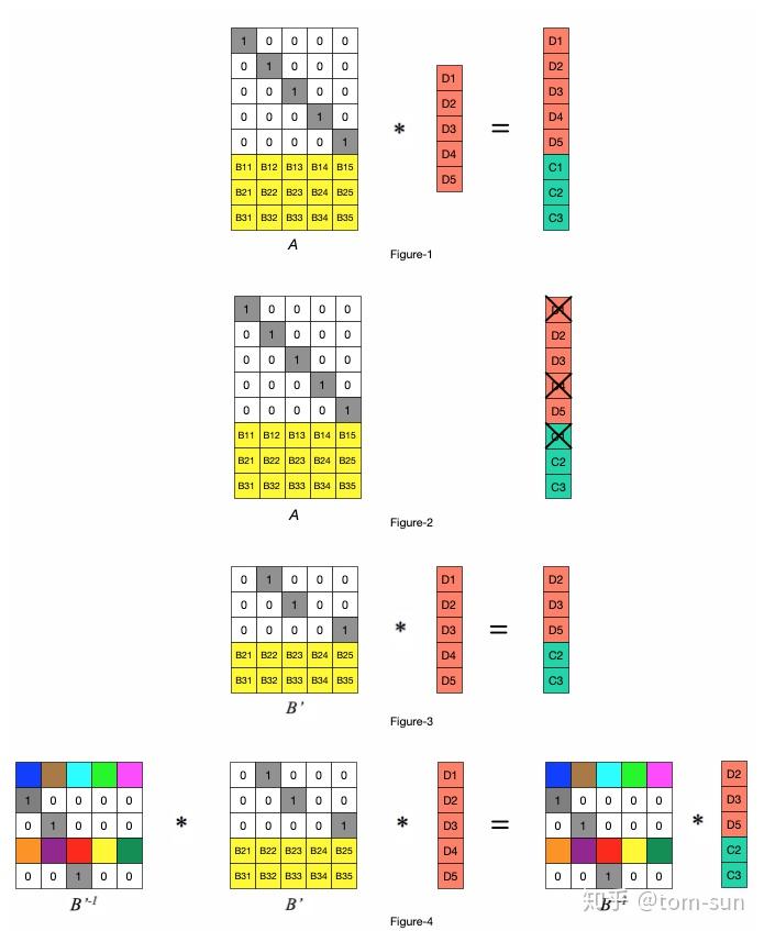 Erasure-Code(纠删码) 最佳实践 - 知乎